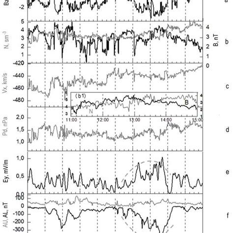 Illustrates Variations In The Geomagnetic Field H And D Components In