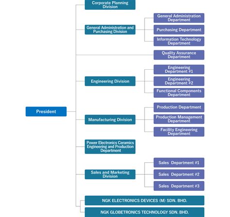 Organizational Chart About Us Ngk Electronics Devices Inc
