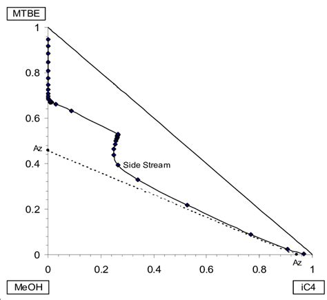 B Triangular Diagram At The Optimal Solution Download Scientific