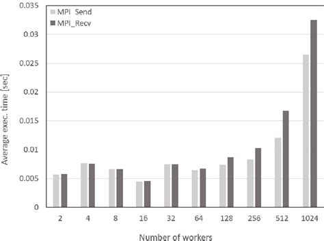 Figure 11 From A Parallel Volunteer Computing Based On Server Assisted Communications Semantic