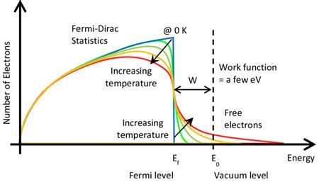 Electron Energy Distribution Function In A Metal At Different