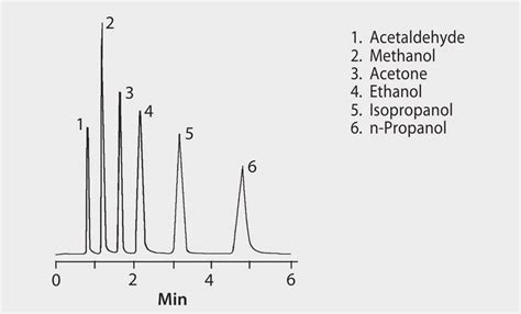 GC Analysis Of Blood Alcohols On A Packed Column Carbowax M On Carbopack B