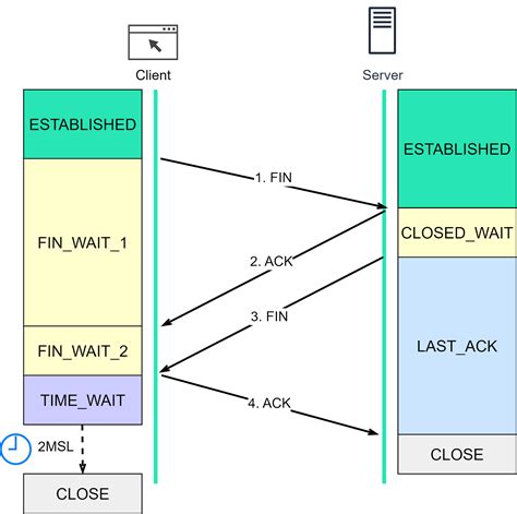 Everything You Always Wanted To Know About Tcp But Too Afraid To Ask