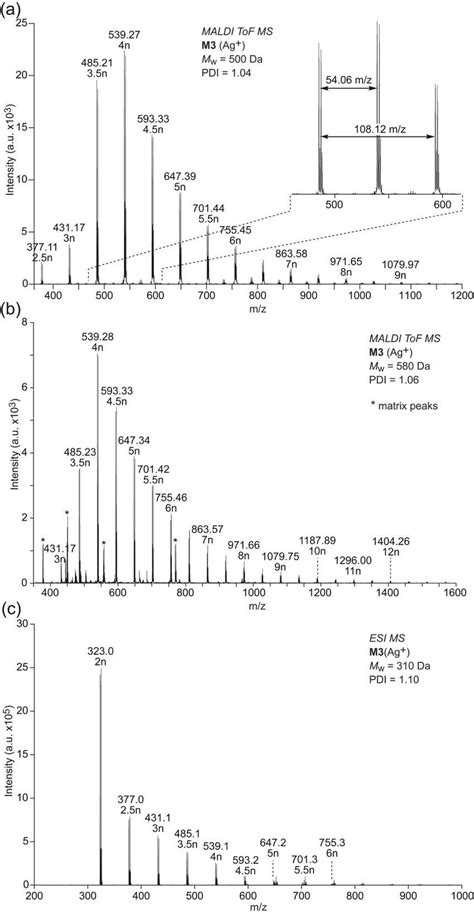 Figure S6 A B MALDI ToF And C ESI Mass Spectra Of M3 The MALDI Download Scientific