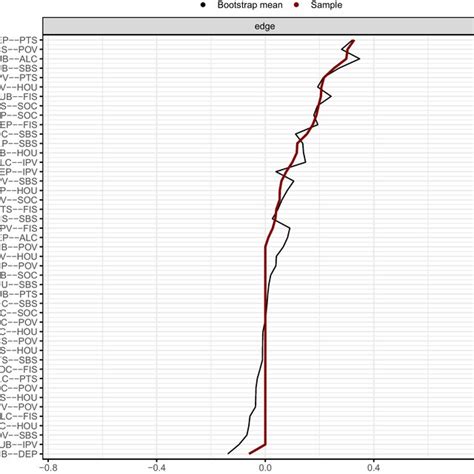 Strength Centrality Difference Plot Note Strength Centrality Sample Download Scientific