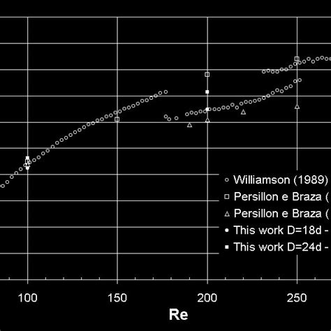 Strouhal Number Vs Reynolds Number Experimental And Numerical Download Scientific Diagram