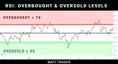 HOW IT WORKS RSI Relative Strength Index Indicator MATI Trader
