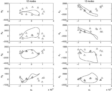 Simulation Using M 12 Pod Modes For Piv Data τ 1 1000 τ 2 1000 Download Scientific