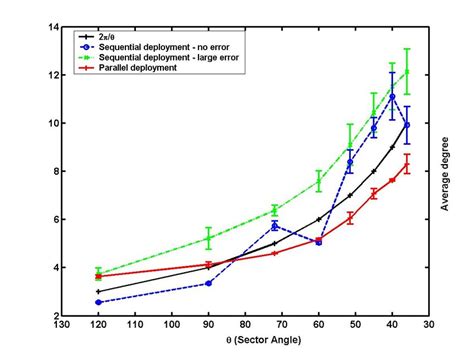 Performance Of The Sequential And Distributed Deployment Algorithms For Download Scientific