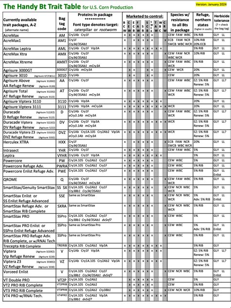 How To Use The Bt Trait Table For Us Corn Production