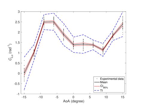 Analysis Of Experimental Datasets Tolerance T I And Confidence Ci