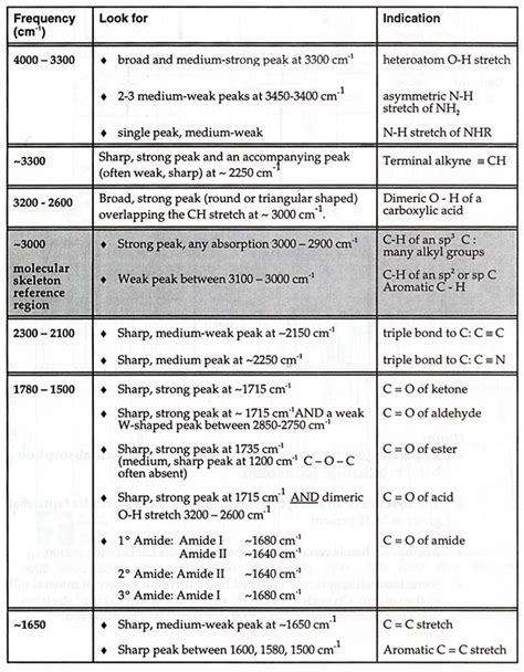 Correlation Table