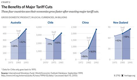 Tariff Reform Needed To Boost The Us Economy The Heritage Foundation