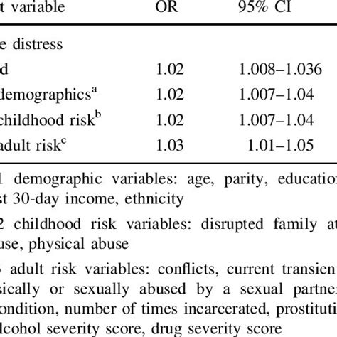 Multivariate Logistic Regression Examining Association Between Stss And