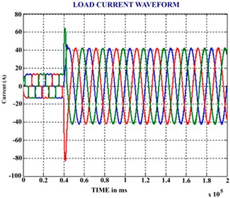 load current waveform download scientific diagram