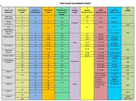 Reading Levels Correlation Chart Aligned To Common Core Artofit