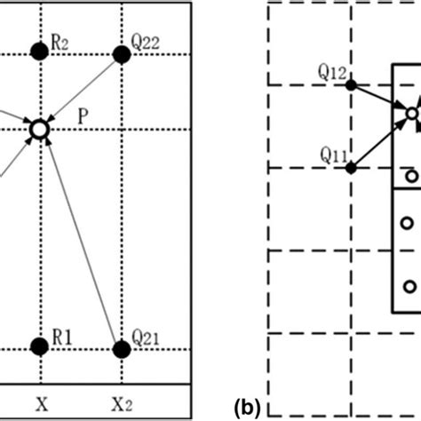 Schematic Of The Roialign Layer A Bilinear Interpolation And B The