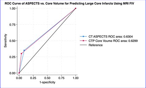 Abstract 022 Defining Large Core Infarction Comparing Accuracy Of Non‐contrast Ct Aspects Vs