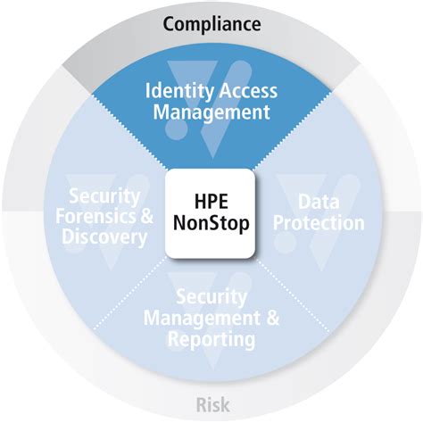 Hpe Nonstop Security Solutions To Secure Your Growth