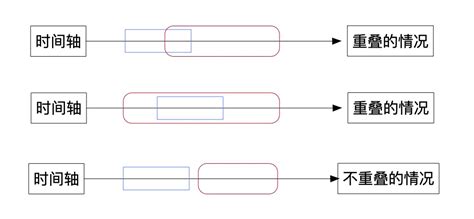 Sql Sqlmysql语句判断给定时间段是否和当前表中的时间段重叠 Terry的技术笔记