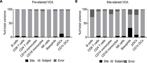 Variance Component Analysis Based On Pbmcs Download Scientific Diagram