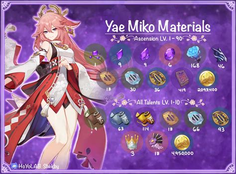 V32 Yae Miko Tartaglia And Featured 4 Stars Material Infographics