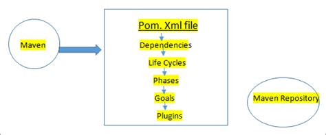 What Is Maven Maven Tutorial For Beginners