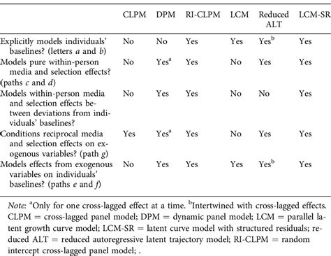 Table 2 From How To Capture Reciprocal Communication Dynamics Comparing Longitudinal