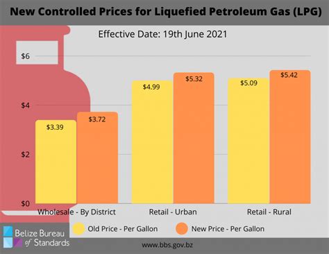 Butane Price Index At Carmen Wong Blog