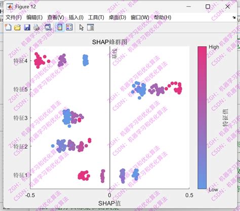 基于transformer Lstmshap可解释性分析的回归预测 Matlab代码多输入单输出shap分析代码 Csdn博客