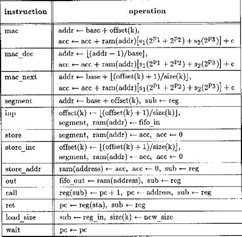 Table 1 From A Filter Processor For Interpolation And Decimation Semantic Scholar