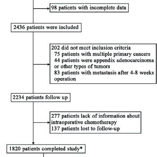 Flow Diagram Of The Screening In Patients With CRC Administered With Download Scientific