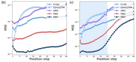 Koopman Neural Operator：一种基于koopman理论的神经算子 知乎