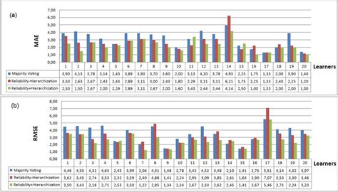 profile reliability evaluations with mae and rmse download scientific