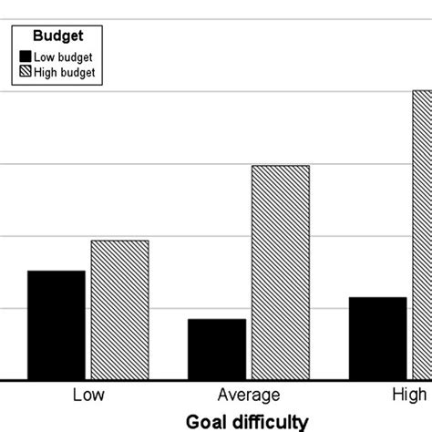 interaction effect between goal difficulty and power for strong synergy
