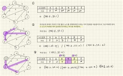 최단 경로 알고리즘
