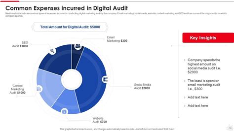 Digital Audit Powerpoint Ppt Template Bundles Presentation Graphics Presentation PowerPoint
