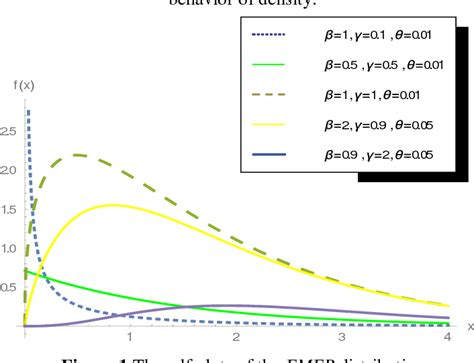 Figure 1 From Exponentiated Moment Exponential Distribution And Power Series Distribution With