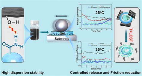 Carbon Nanomaterials In Temperature Responsive Polyn