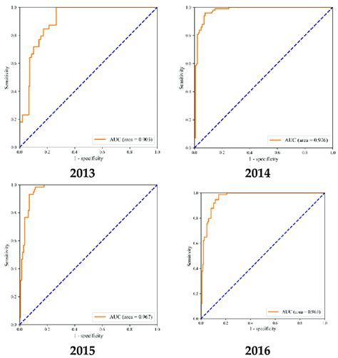 roc curves of the neural network risk simulat from 2013 to 2017
