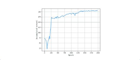 Learning Curve Of Dqn Algorithm Download Scientific Diagram