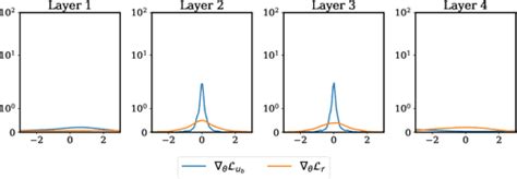 Pdf Understanding And Mitigating Gradient Pathologies In Physics