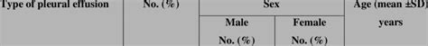 The Type Of Pleural Effusion On Clinical Basis And Its Association With Download Scientific