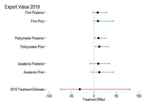 Bringing Informative Priors Into Your Experiment Bayesian Impact Evaluation
