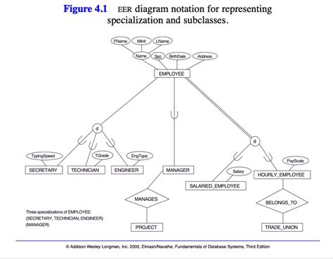 Solved C Map The Eer Diagram Shown In Fig 41 Into A Relational
