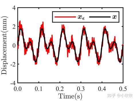 信号处理 2：1d Signal Denoise Using Fft 知乎