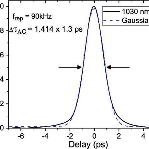 Autocorrelation Trace Act Of The Pump Pulses Download Scientific Diagram
