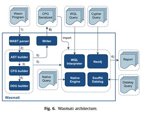 论文阅读wasmati An Efficient Static Vulnerability Scanner For Webassembly Shaw