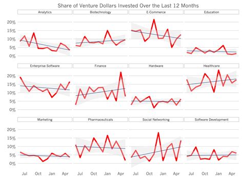 Startup Investment Trends In 2015 Tomasz Tunguz
