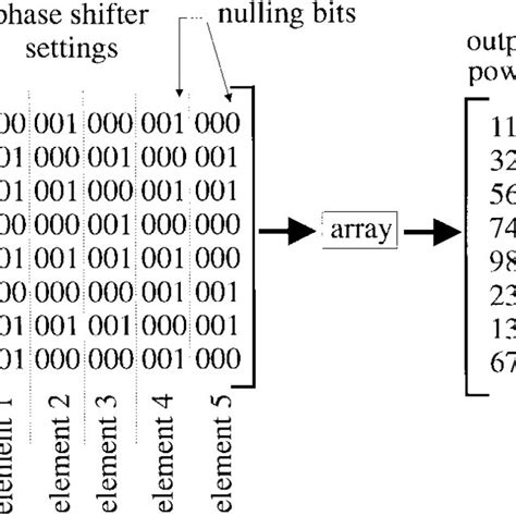 Pdf Phase Only Adaptive Nulling With A Genetic Algorithm
